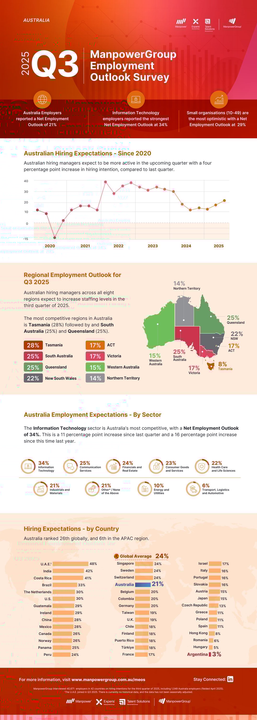 ManpowerGroup Employment Outlook Survey Q3 2025