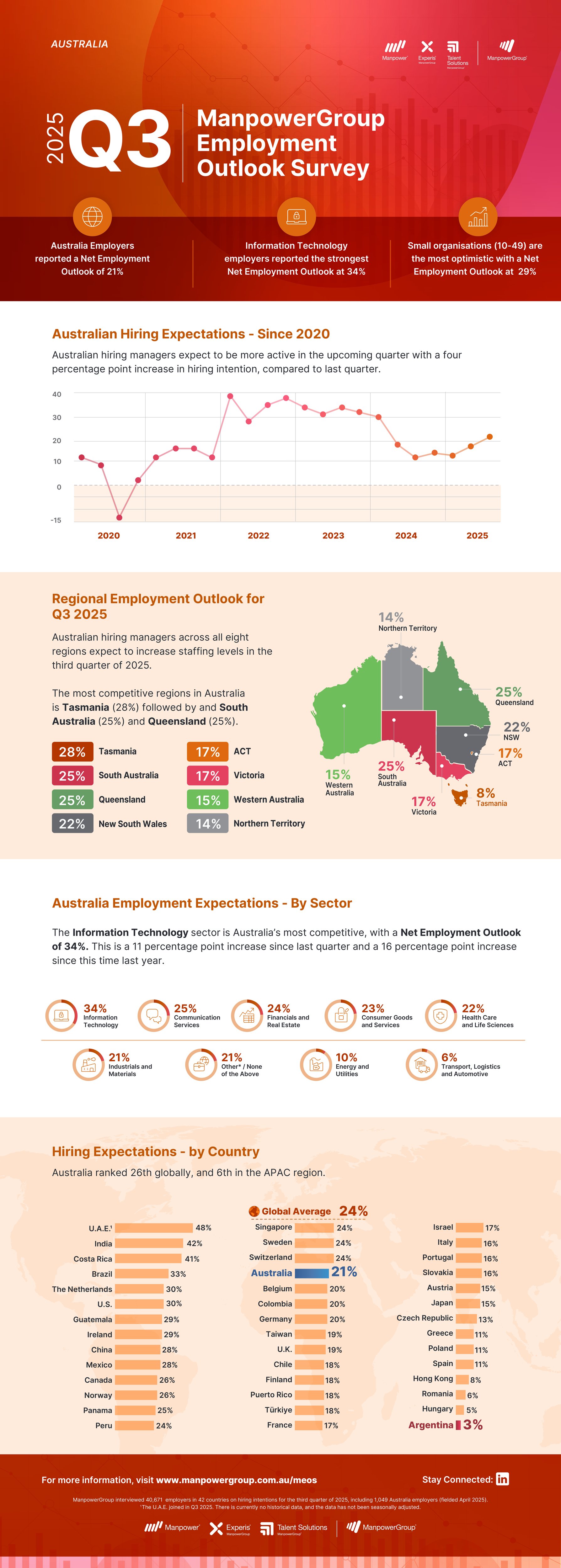 ManpowerGroup Employment Outlook Survey Q3 2025