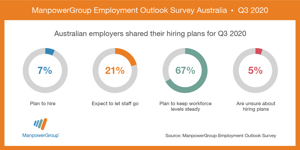 MEOS Q3 2020 | ManpowerGroup Australia