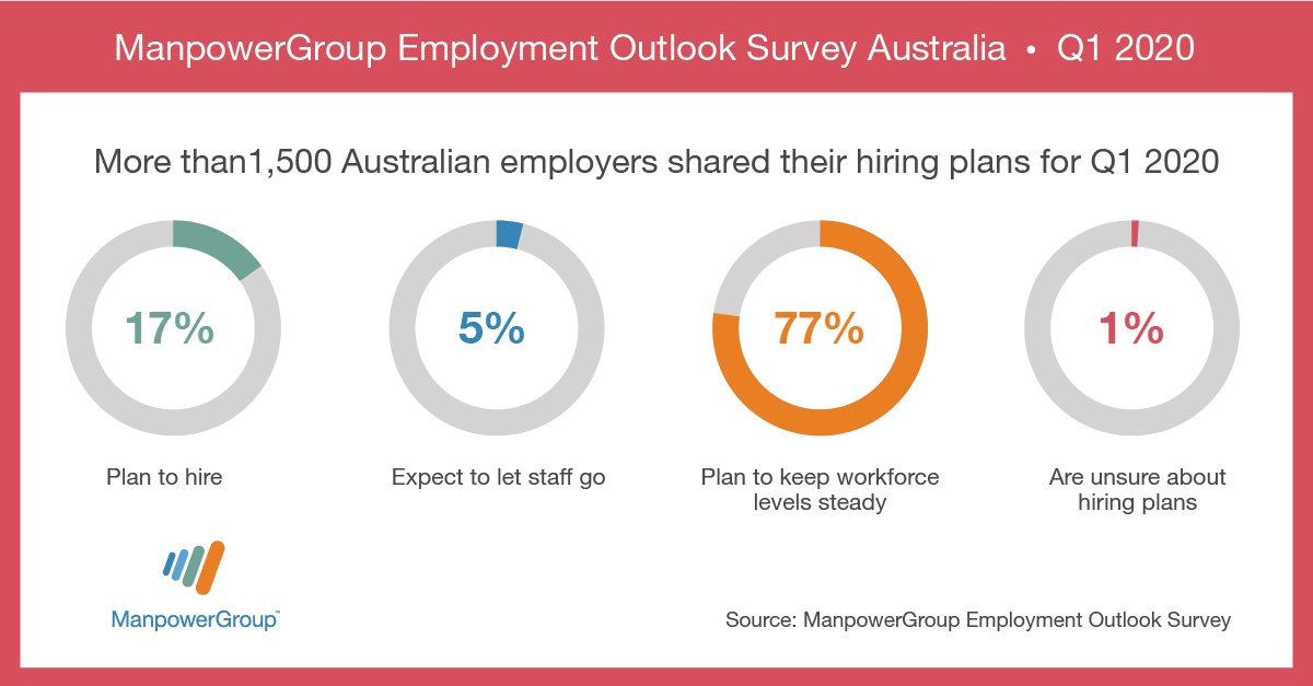 Q1 2020 MEOS | ManpowerGroup Australia